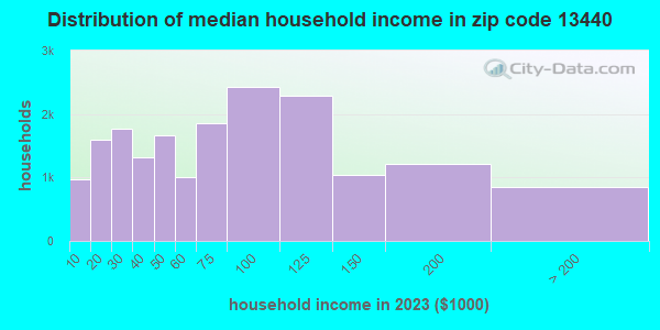 13440 Zip Code (Rome, New York) Profile - homes, apartments, schools ...