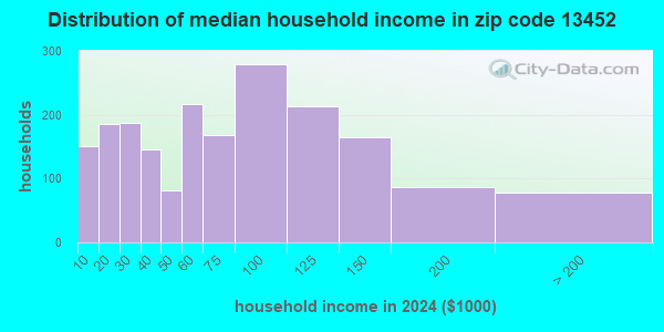 13452 Zip Code (St. Johnsville, New York) Profile - homes, apartments ...