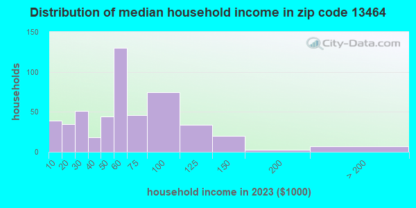 13464 Zip Code (Smyrna, New York) Profile - homes, apartments, schools ...
