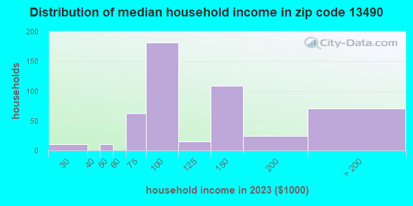 13490 Zip Code (New York) Profile - homes, apartments, schools ...