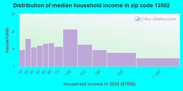 13502 Zip Code (Utica, New York) Profile - homes, apartments, schools ...