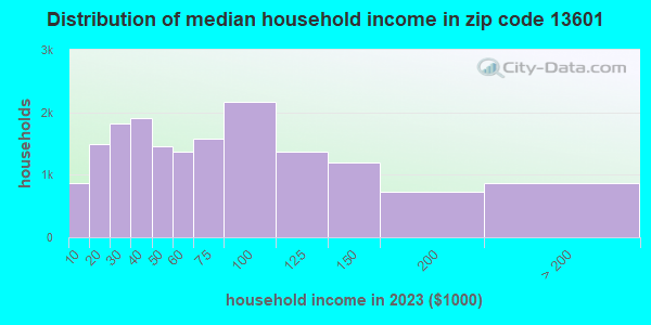 13601 Zip Code (Watertown, New York) Profile - homes, apartments ...