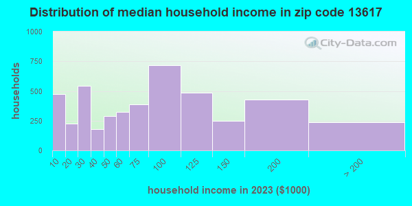 13617 Zip Code (Canton, New York) Profile - homes, apartments, schools ...
