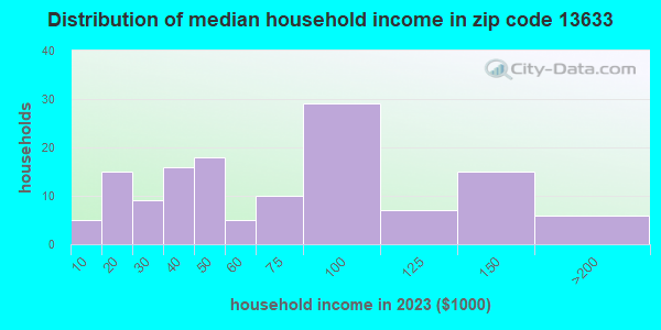 13633 Zip Code (New York) Profile - homes, apartments, schools ...