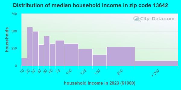 13642 Zip Code (Hailesboro, New York) Profile - homes, apartments ...