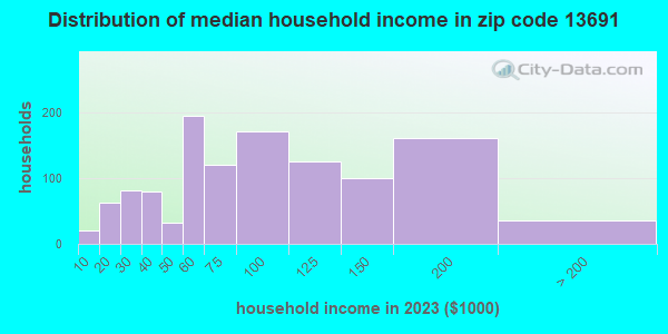 13691 Zip Code (Theresa, New York) Profile - homes, apartments, schools ...