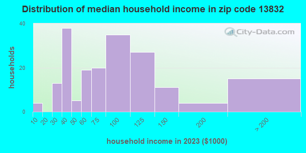 13832 Zip Code (New York) Profile - homes, apartments, schools ...