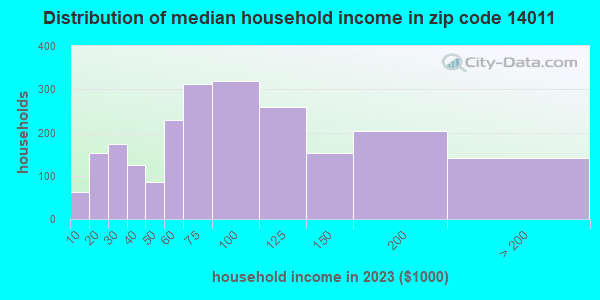 14011 Zip Code (Attica, New York) Profile - homes, apartments, schools ...