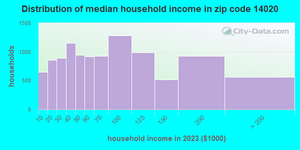 14020 Zip Code (Batavia, New York) Profile - homes, apartments, schools ...