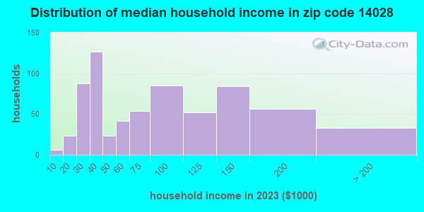 14028 Zip Code (Olcott, New York) Profile - homes, apartments, schools ...