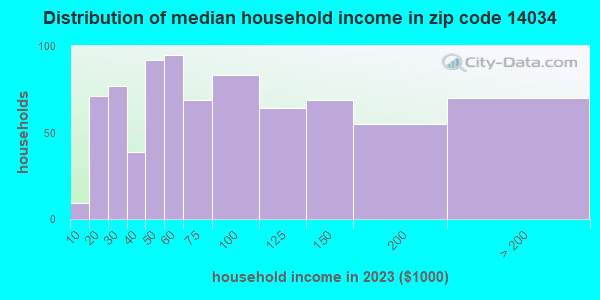 14034 Zip Code (New York) Profile - homes, apartments, schools ...