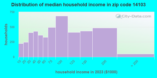 14103 Zip Code (Medina, New York) Profile - homes, apartments, schools ...