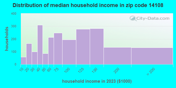 14108 Zip Code (Newfane, New York) Profile - homes, apartments, schools ...