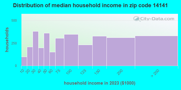 14141 Zip Code (Springville, New York) Profile - homes, apartments ...