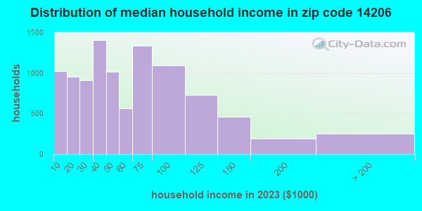 14206 Zip Code (Buffalo, New York) Profile - homes, apartments, schools ...