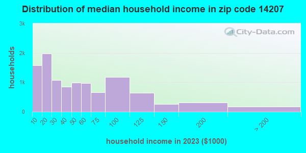 14207 Zip Code (Buffalo, New York) Profile - homes, apartments, schools ...