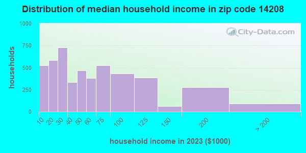 14208 Zip Code (Buffalo, New York) Profile - homes, apartments, schools ...