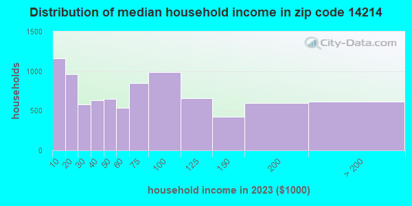 14214 Zip Code (Buffalo, New York) Profile - homes, apartments, schools ...