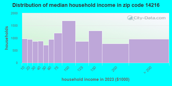 14216 Zip Code (Buffalo, New York) Profile - homes, apartments, schools ...