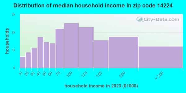 14224 Zip Code (West Seneca, New York) Profile - homes, apartments ...