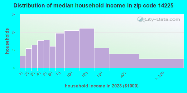14225 Zip Code (Cheektowaga, New York) Profile - homes, apartments ...