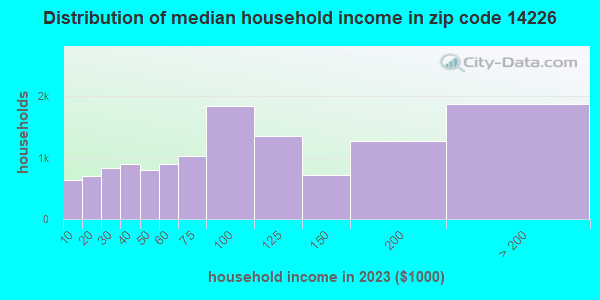 14226 Zip Code (Eggertsville, New York) Profile - homes, apartments ...