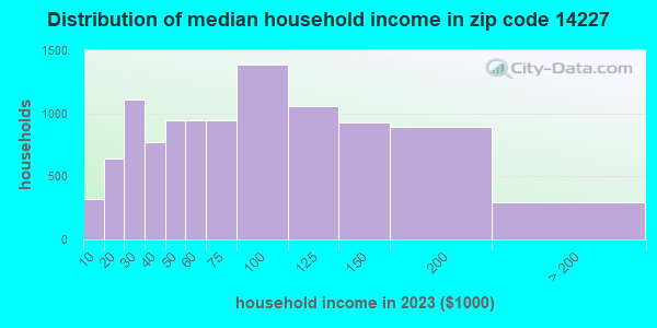 14227 Zip Code (Cheektowaga, New York) Profile - homes, apartments ...