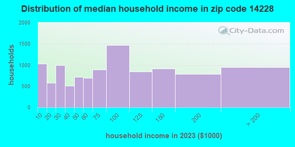 14228 Zip Code (University at Buffalo, New York) Profile - homes ...