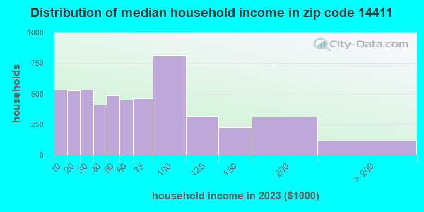 14411 Zip Code (Albion, New York) Profile - homes, apartments, schools ...