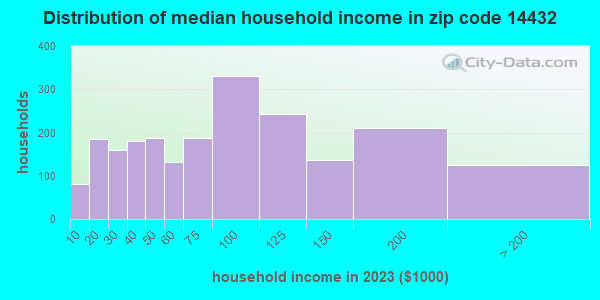 14432 Zip Code (Clifton Springs, New York) Profile - homes, apartments ...