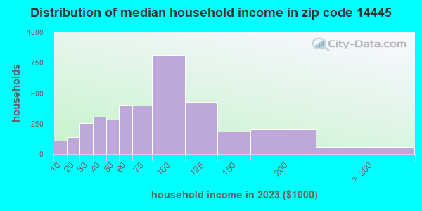 14445 Zip Code (East Rochester, New York) Profile - homes, apartments ...