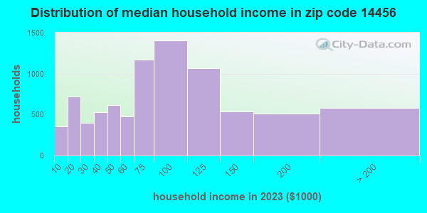 14456 Zip Code (Geneva, New York) Profile - homes, apartments, schools ...