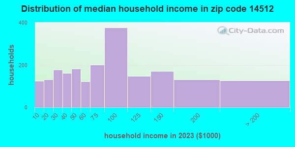 14512 Zip Code (Naples, New York) Profile - homes, apartments, schools ...