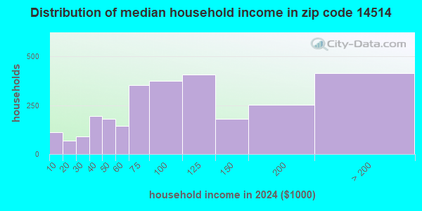 14514 Zip Code (New York) Profile - homes, apartments, schools ...