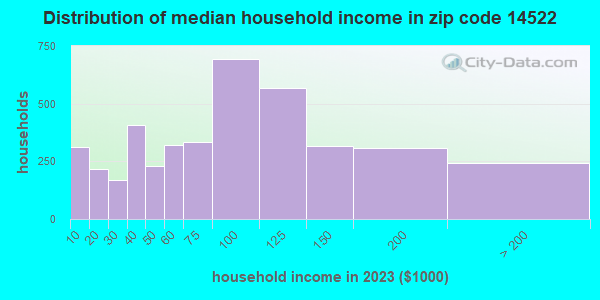 14522 Zip Code (Palmyra, New York) Profile - homes, apartments, schools ...