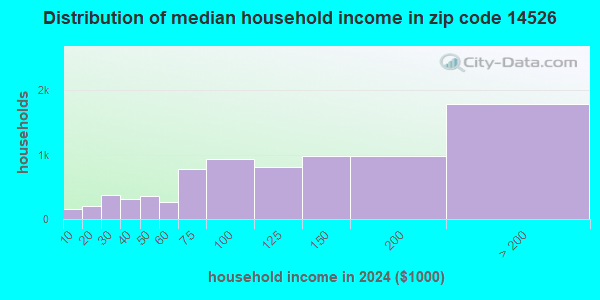 14526 Zip Code (New York) Profile - homes, apartments, schools ...