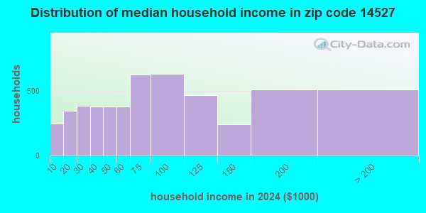 14527 Zip Code (Penn Yan, New York) Profile - homes, apartments ...