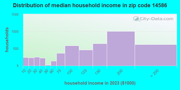 14586 Zip Code (New York) Profile - homes, apartments, schools ...