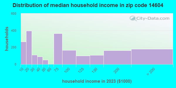 14604 Zip Code (Rochester, New York) Profile - homes, apartments ...