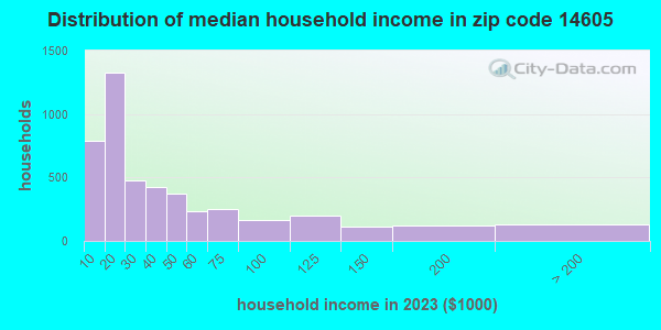 14605 Zip Code (Rochester, New York) Profile - homes, apartments ...