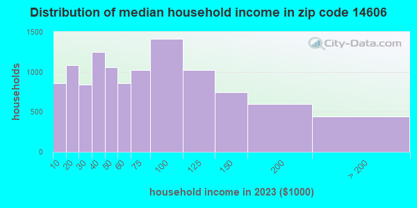 14606 Zip Code (Rochester, New York) Profile - homes, apartments ...