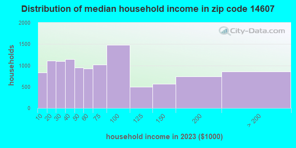 14607 Zip Code (Rochester, New York) Profile - homes, apartments ...
