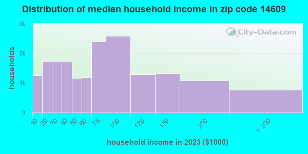 14609 Zip Code (Irondequoit, New York) Profile - homes, apartments ...