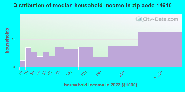 14610 Zip Code (Brighton, New York) Profile - homes, apartments ...