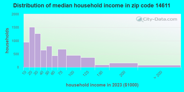 14611 Zip Code (Rochester, New York) Profile - homes, apartments ...