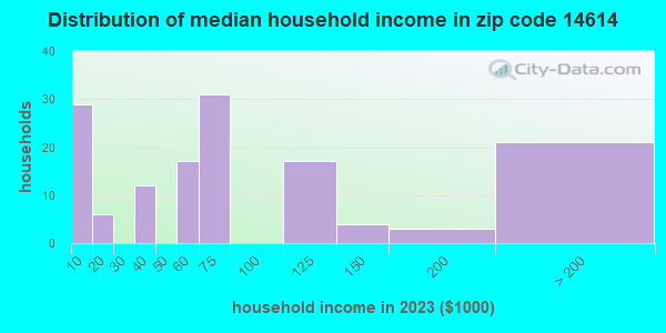 14614 Zip Code (Rochester, New York) Profile - homes, apartments ...