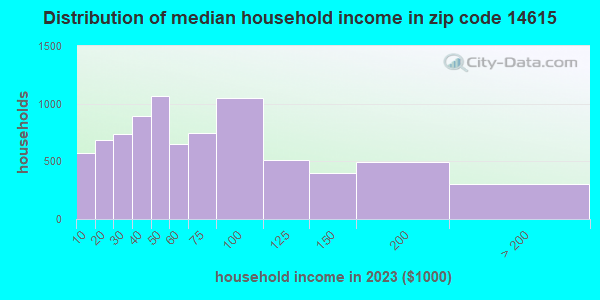 14615 Zip Code (Rochester, New York) Profile - homes, apartments ...