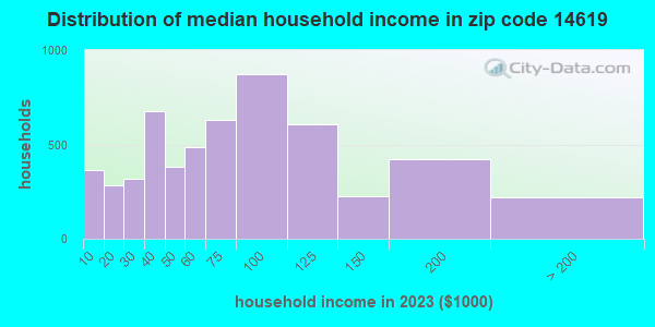 14619 Zip Code (Rochester, New York) Profile - homes, apartments ...