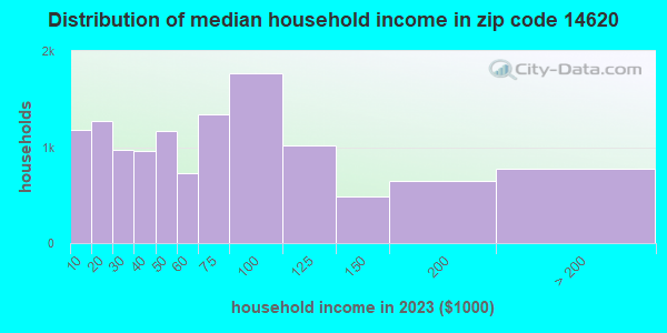 14620 Zip Code (Rochester, New York) Profile - homes, apartments ...