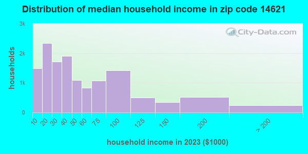 14621 Zip Code (Rochester, New York) Profile - homes, apartments ...